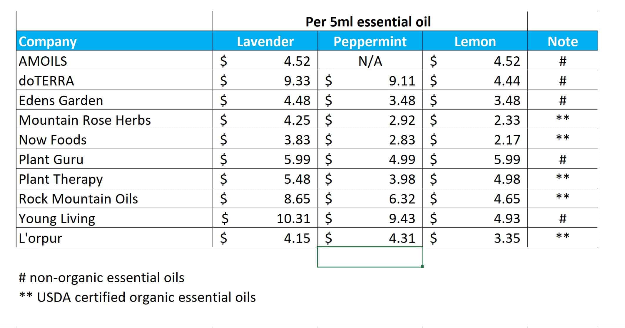 Where To Buy Essential Oils - Reviews Of The Top 9 EO Companies ...